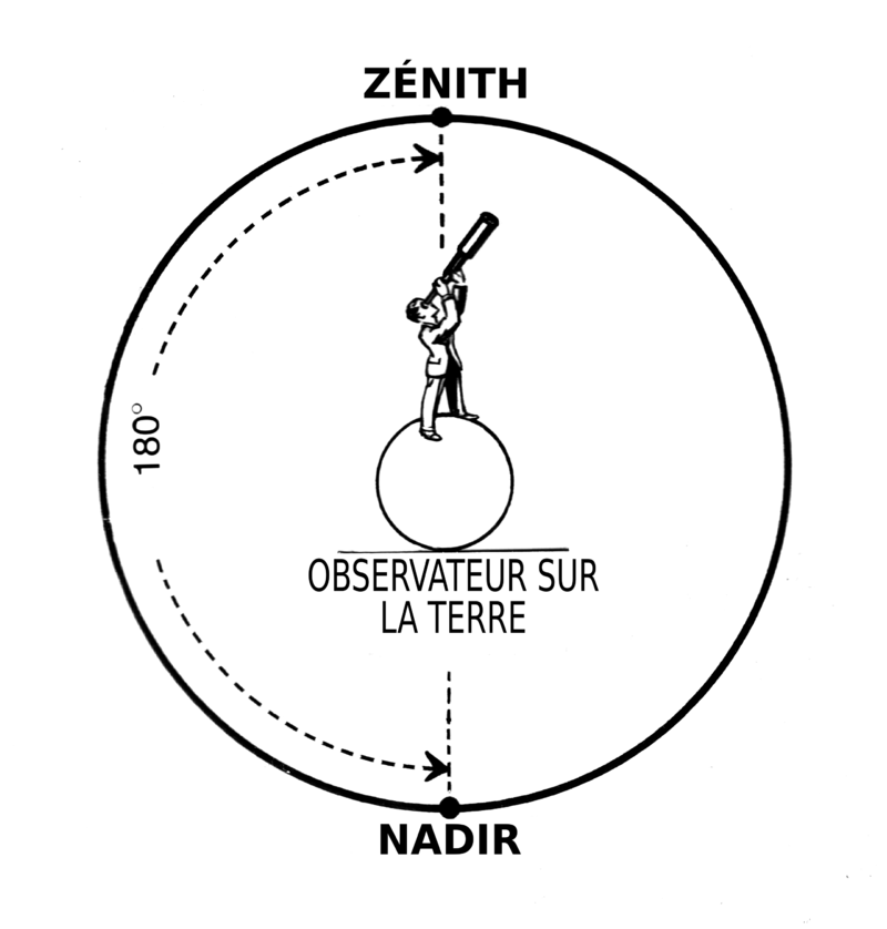Monsieur Al Battani, Quelle est la position du Soleil par rapport à la ...